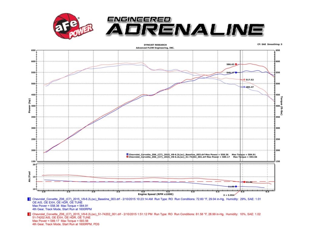 aFe Momentum Pro DRY S Cold Air Intake System 15-19 (C7) Chevy Corvette ...